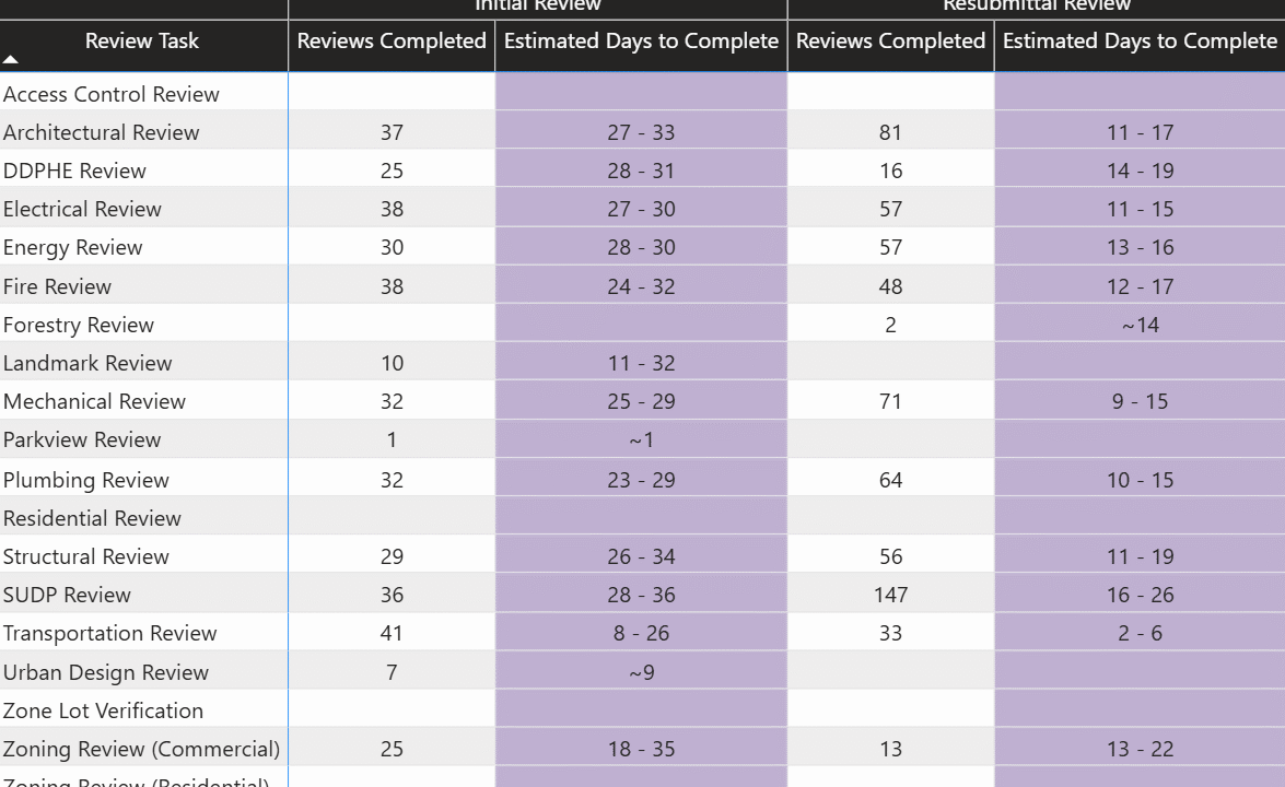 How Long Does It Take to Get a Building Permit?